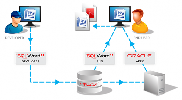 SQLWord - Architecture of the Oracle data integrator